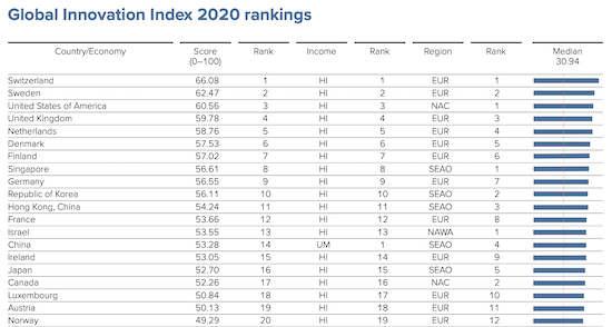 Global Innovation Index 2020 rankings ©WIPO – Law Career Start